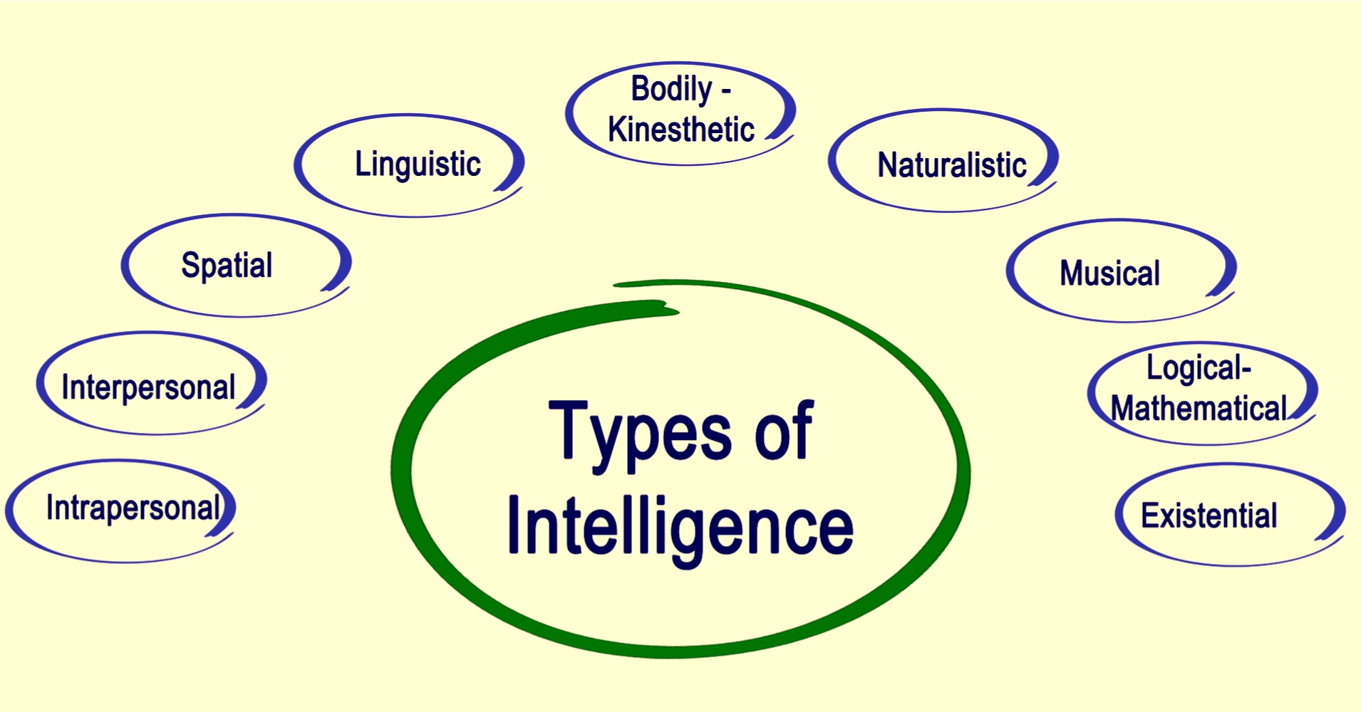 What Type Of Intelligence Do I Have? Question 1 - Do you listen to music?